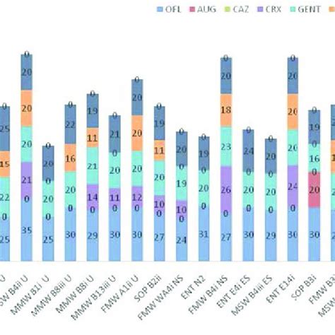 Susceptibility Pattern Of Staphylococcus Aureus To Antibiotics