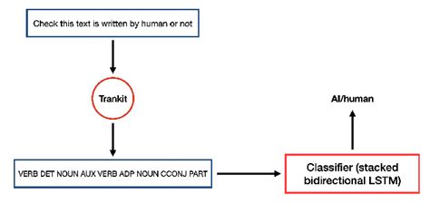 Figure 2 From Rfbes At Semeval 2024 Task 8 Investigating Syntactic And Semantic Features For