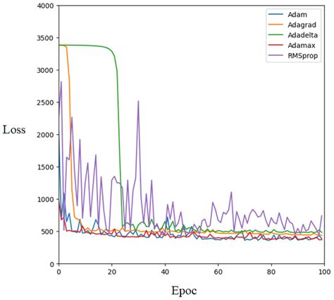Hybrid Deep Neural Networks With Multi Tasking For Rice Yield Prediction Using Remote Sensing Data