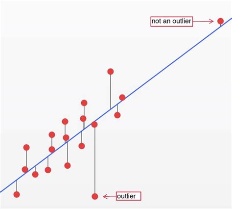 Unit 2 Exploring Two Variable Data Data The Unit Daily Lesson Plan