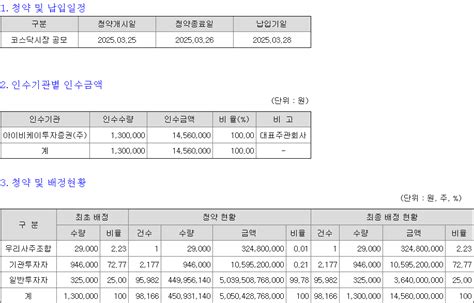 한국피아이엠 상장일 공모가 넘길까