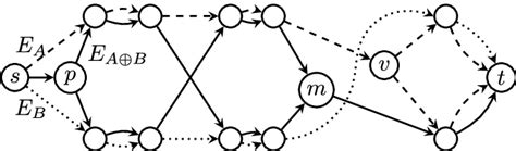 a survivable routing r v r e r for connection d s t