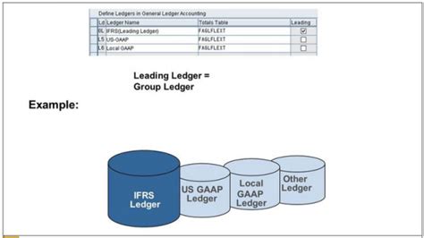 Sap Fico General Ledger G L Accounting