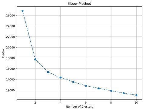 Manish Kumhar On Linkedin Mlintern Prodigyinfotech Datascience Machinelearning
