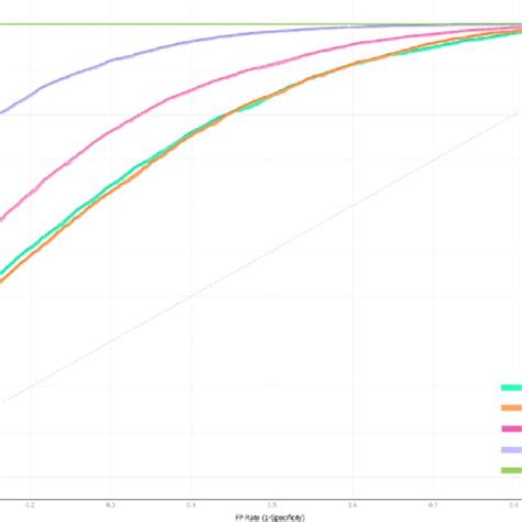 Receiver Operating Characteristic Roc Curves Of Five Machine Learning