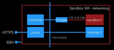 Auth0 Sandbox