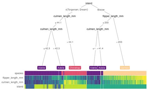 Draws And Aligns Decision Tree And Heatmap — Heattree • Treeheatr