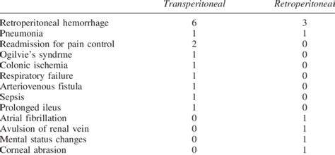 Complications Stratified By Operative Approach Download Table