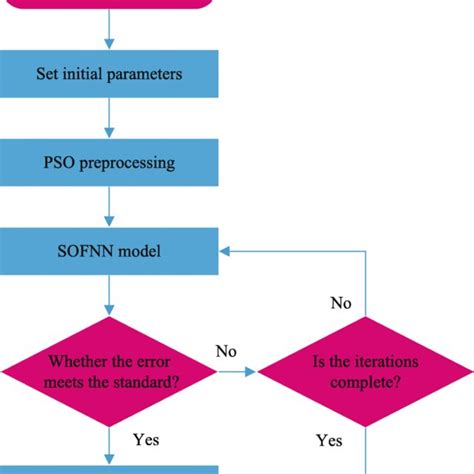 Theoretical Flow Chart Of Pso Algorithm Download Scientific Diagram
