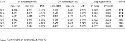 Comparison Of The Identified Modal Frequencies And Damping Ratios Of