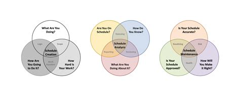 Schedule Analysis Principles Proactive Schedule Management
