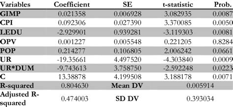 Ardl Estimation Of The Unemployment Model Download Scientific Diagram