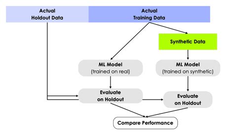 Evaluate Synthetic Data Quality Using Downstream Ml Mostly Ai