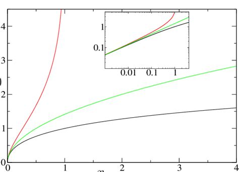Plot On Both Linear And Logarithmic Scales Of The Scaling Functions F