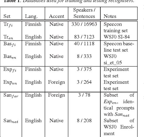 table 1 from unsupervised cross lingual speaker adaptation for accented