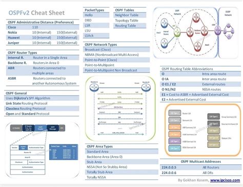 Tauseef Naz On Linkedin Cheat Sheet Of Ospf Protocol