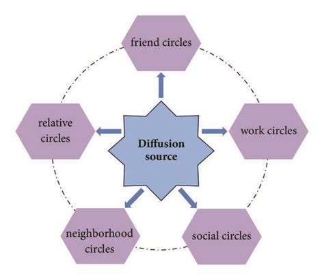 Diffusion Media And Diffusion Path Of Health Food Safety Scare Behavior Download Scientific