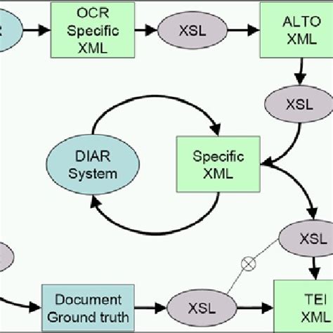 Schéma De Transformation Xml Dans Le Système De Reconnaissance Download Scientific Diagram