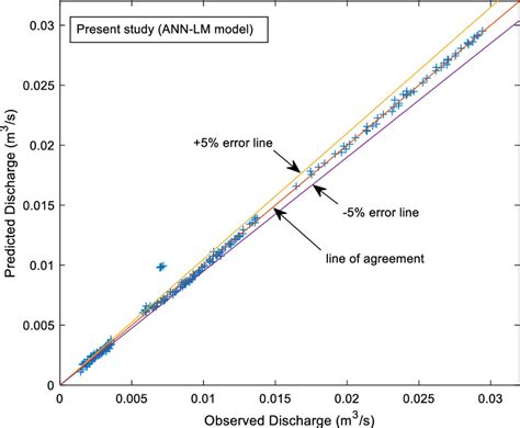 Observed Discharge Verses Predicted Discharge Using Ann Lm Model
