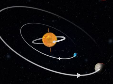 Planets Orbit And Rotation