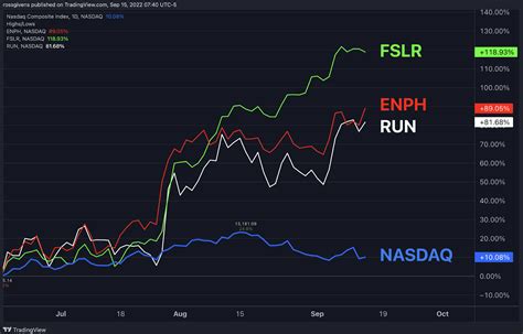 The Only Stocks Going Up Right Now Traders Agency