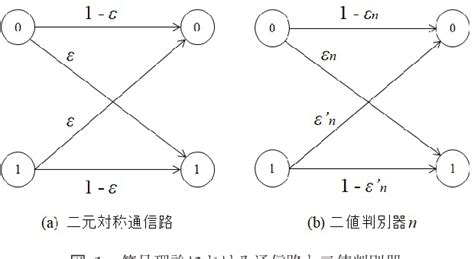 Figure 1 From Binary Codeword Table For Multilevel Document Classiﬁcation Using Information