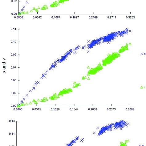 Saturation Curves For Transitions And Transversions Upper Panel The