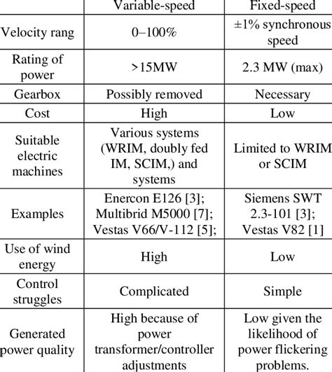 difference between electrical system drive systems with variable speed download scientific