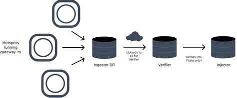 IoT Network Hotspots Helium Documentation