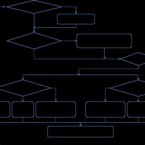 Program Flowchart Of The Freeman Durden Decomposition Download