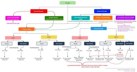 File Hierarchy And Structure In Android A Complete And Updated Guide