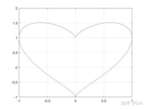 Matlab 三维 作图 坐标轴用matlab实现心形线 Csdn博客