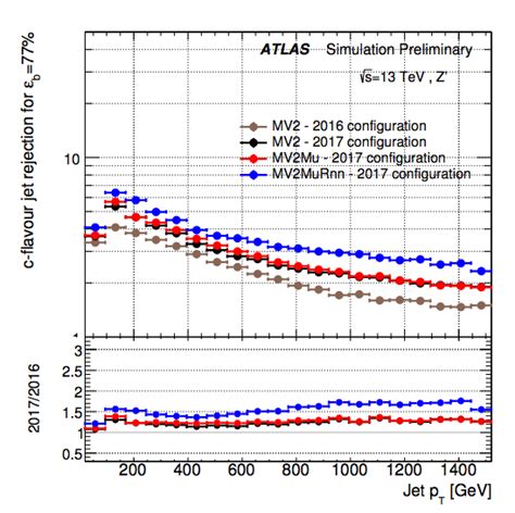 171108811 Machine Learning Algorithms For 𝑏 Jet Tagging At The Atlas