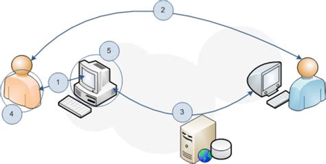 Different Types Of Human Computer Interaction Of A Cmc Activity Download Scientific Diagram