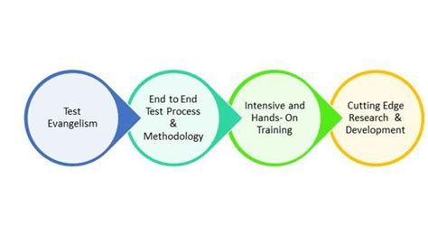 Importance Of Quality Assurance In Software Testing