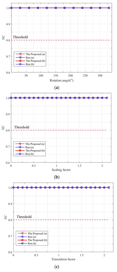 lossless watermarking algorithm for geographic point cloud data based