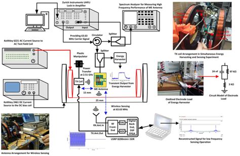 Measurement Setup For Simultaneous Magnetic Field Sensing And Energy Download Scientific