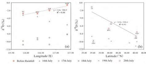 the plot of δ 18 o versus a longitude and b latitude for continuous