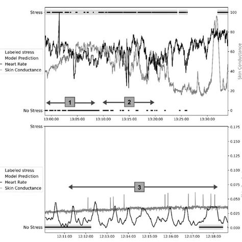 Physiological Data Heart Rate And Electrodermal Activity Stress Download Scientific Diagram