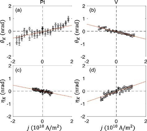 Figure 2 From Spin And Orbital Hall Currents Detected Via Current