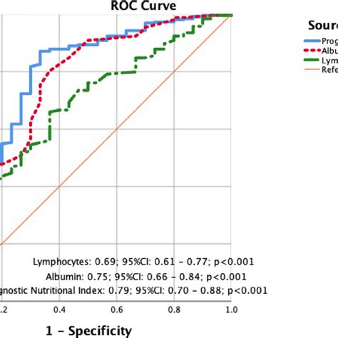A Receiver Operating Curve Analysis For The Comparison Of The Area