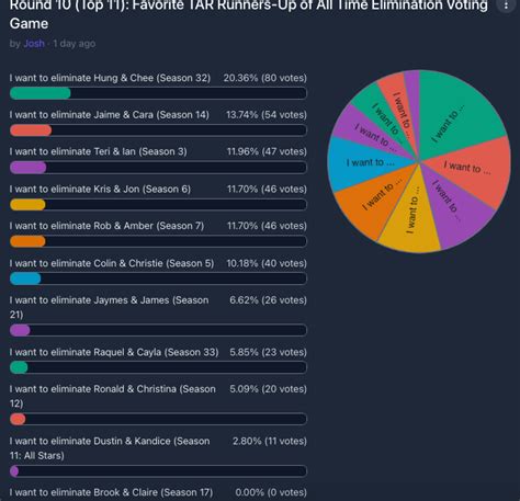 Round 18 Winner Reveal Favorite Tar Runners Up Of All Time Finale
