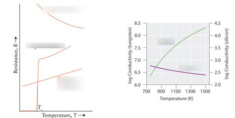 Temperature Dependence Of Conductivity Diagram Quizlet