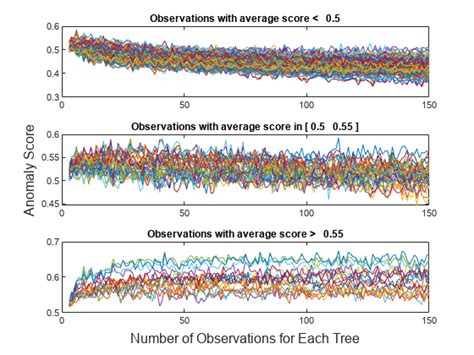 Anomaly Detection With Isolation Forest Matlab And Simulink