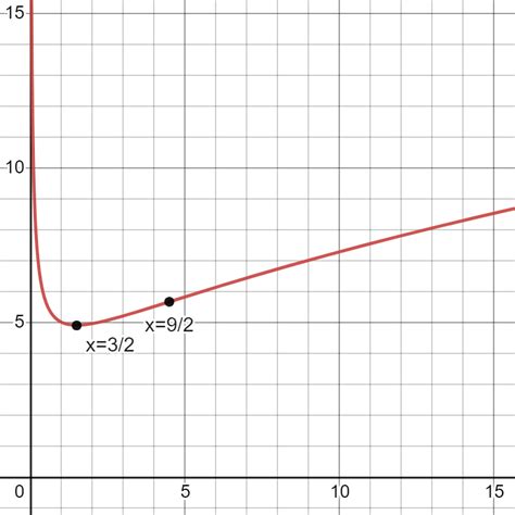 find all relative extrema and points of inflection then use quizlet