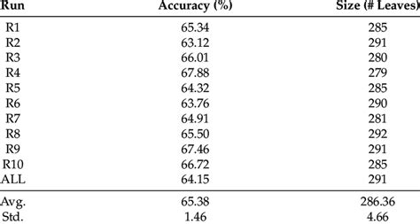 Results For 10 Runs Of The Incremental Hoeffding Tree Learning