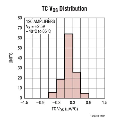 LT1674 Datasheet and Product Info | Analog Devices