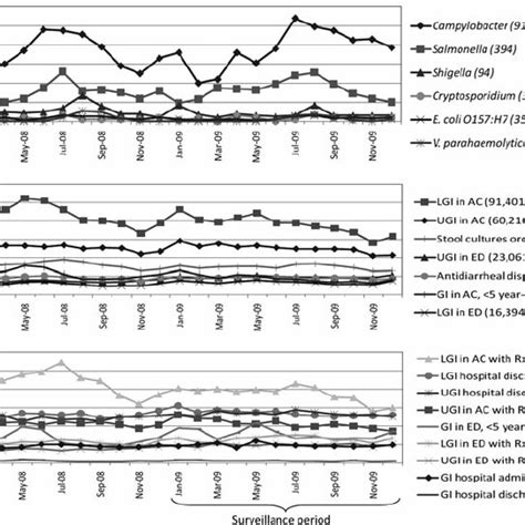 Monthly Number Of Episodes In Data Streams Related To Gastrointestinal Download Scientific