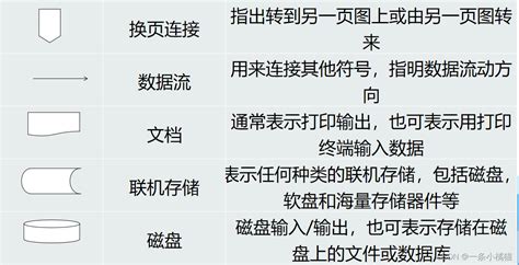 软件问题定义及可行性分析——系统流程图系统流程图例子 Csdn博客