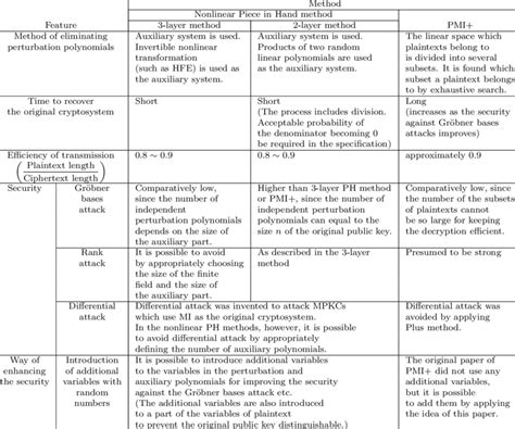Comparison Between The Nonlinear Ph Methods And Pmi Download Table